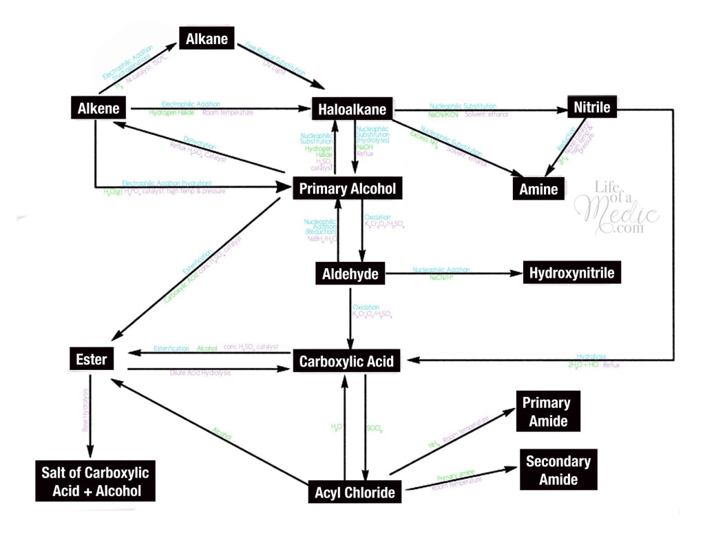 A-level Chemistry Mechanism Summary – Life of a Medic